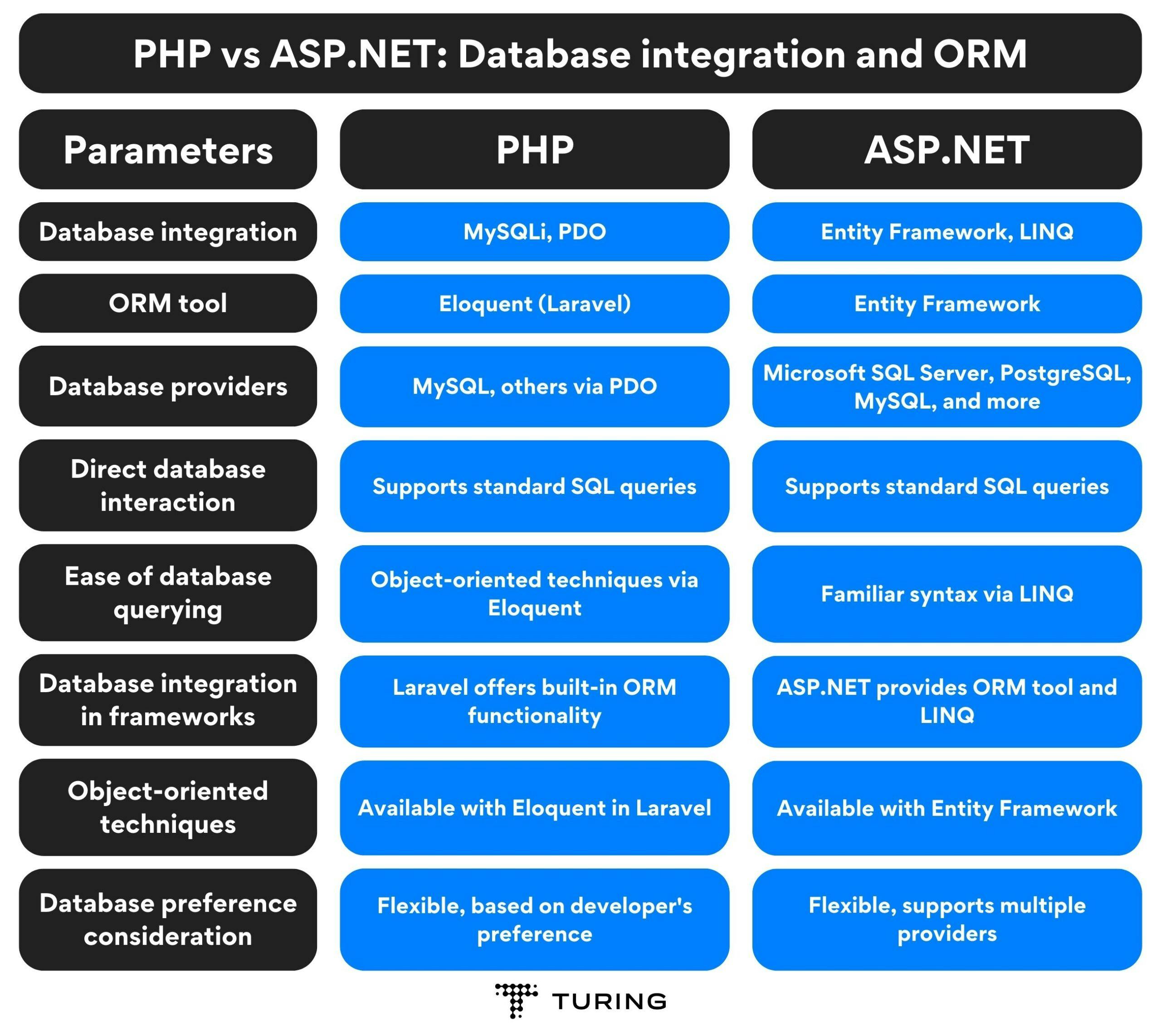 PHP vs ASP.NET: Which is Better? | Turing PHP vs ASP.NET: Which is Better? | Turing