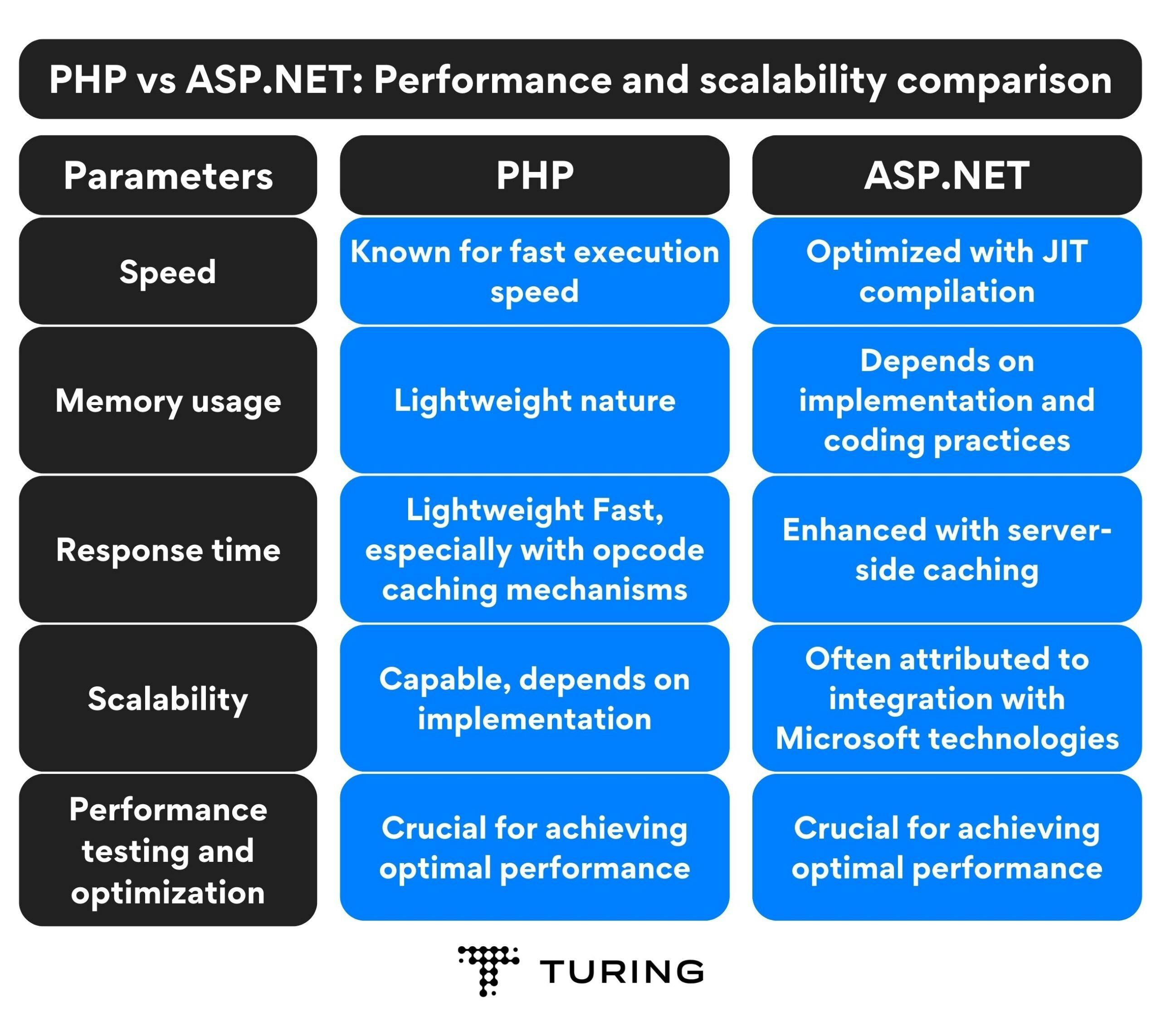 PHP vs ASP.NET: Which is Better? | Turing PHP vs ASP.NET: Which is Better? | Turing