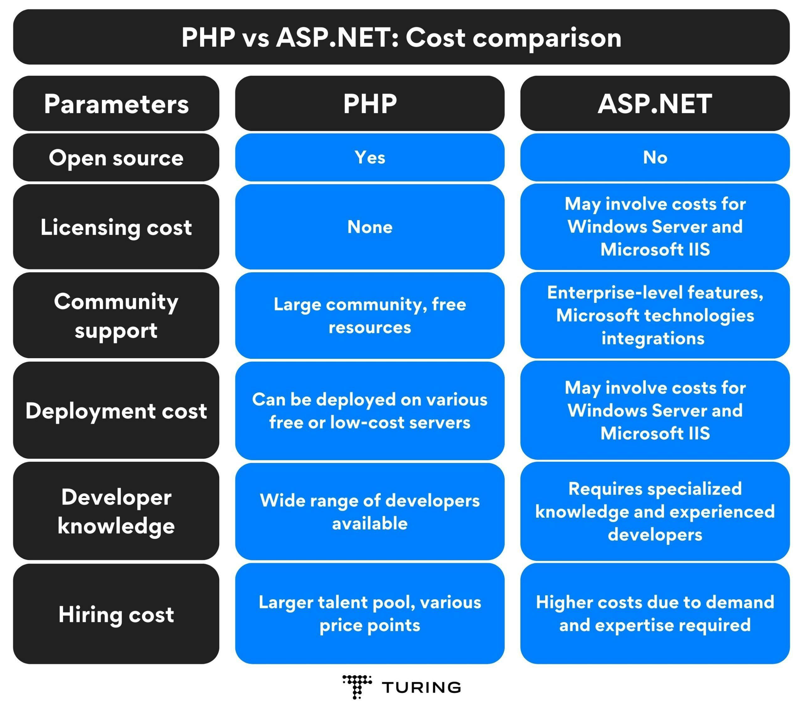 PHP vs ASP.NET: Which is Better? | Turing PHP vs ASP.NET: Which is Better? | Turing