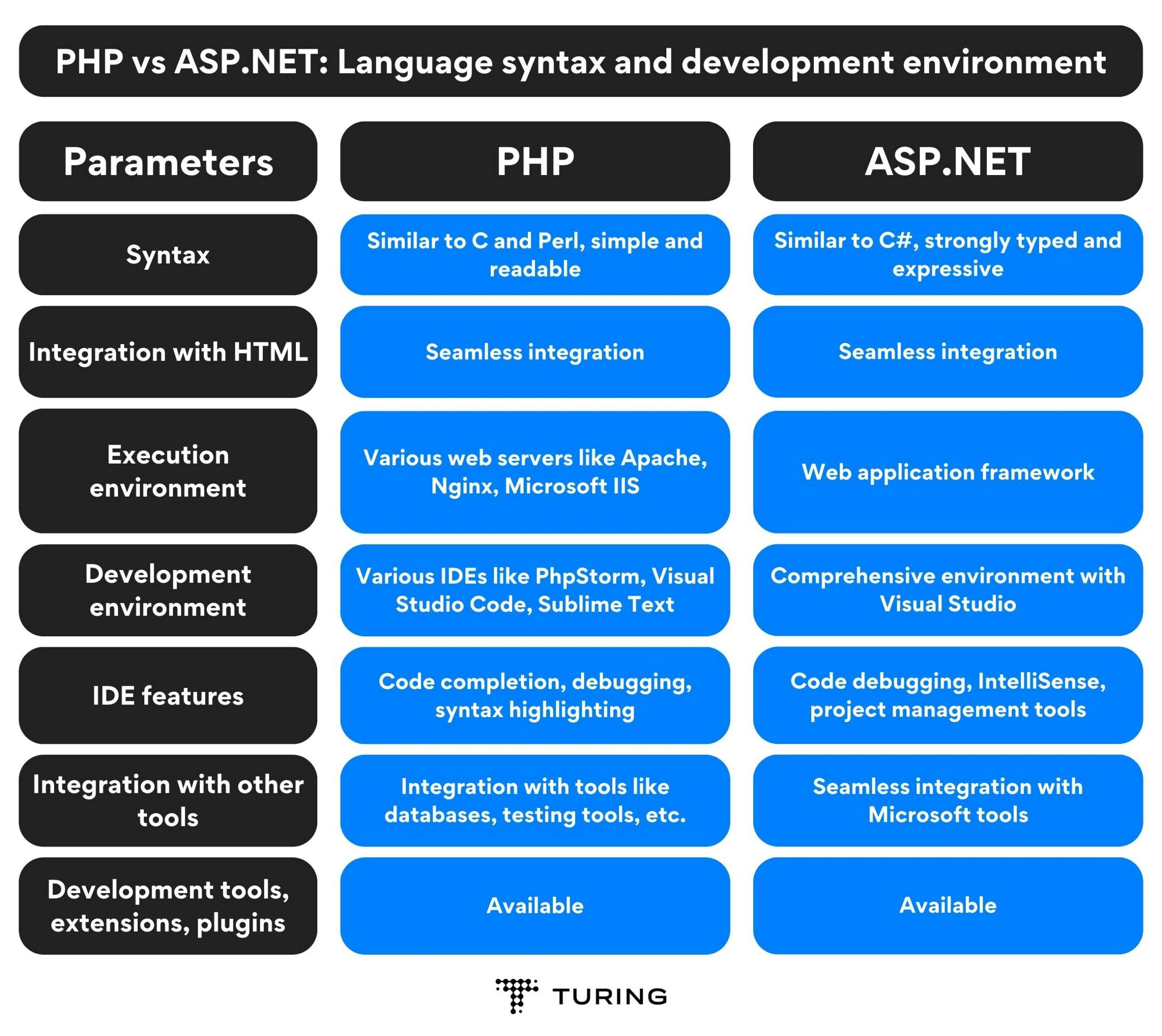 PHP vs ASP.NET: Which is Better? | Turing PHP vs ASP.NET: Which is Better? | Turing