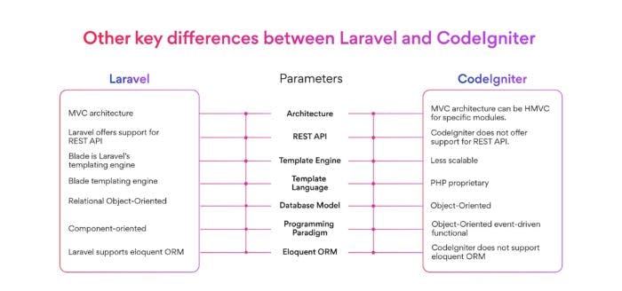 Laravel Vs Codeigniter Which Php Framework Is Better