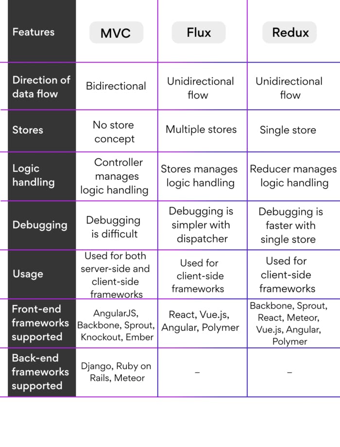 MVC vs. Flux vs. Redux: What Should You Pick? | Turing MVC vs. Flux vs. Redux: What Should You Pick? | Turing