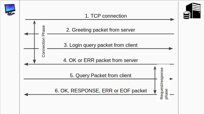 Understanding Mysql Clientserver Protocol Using Python Wireshark