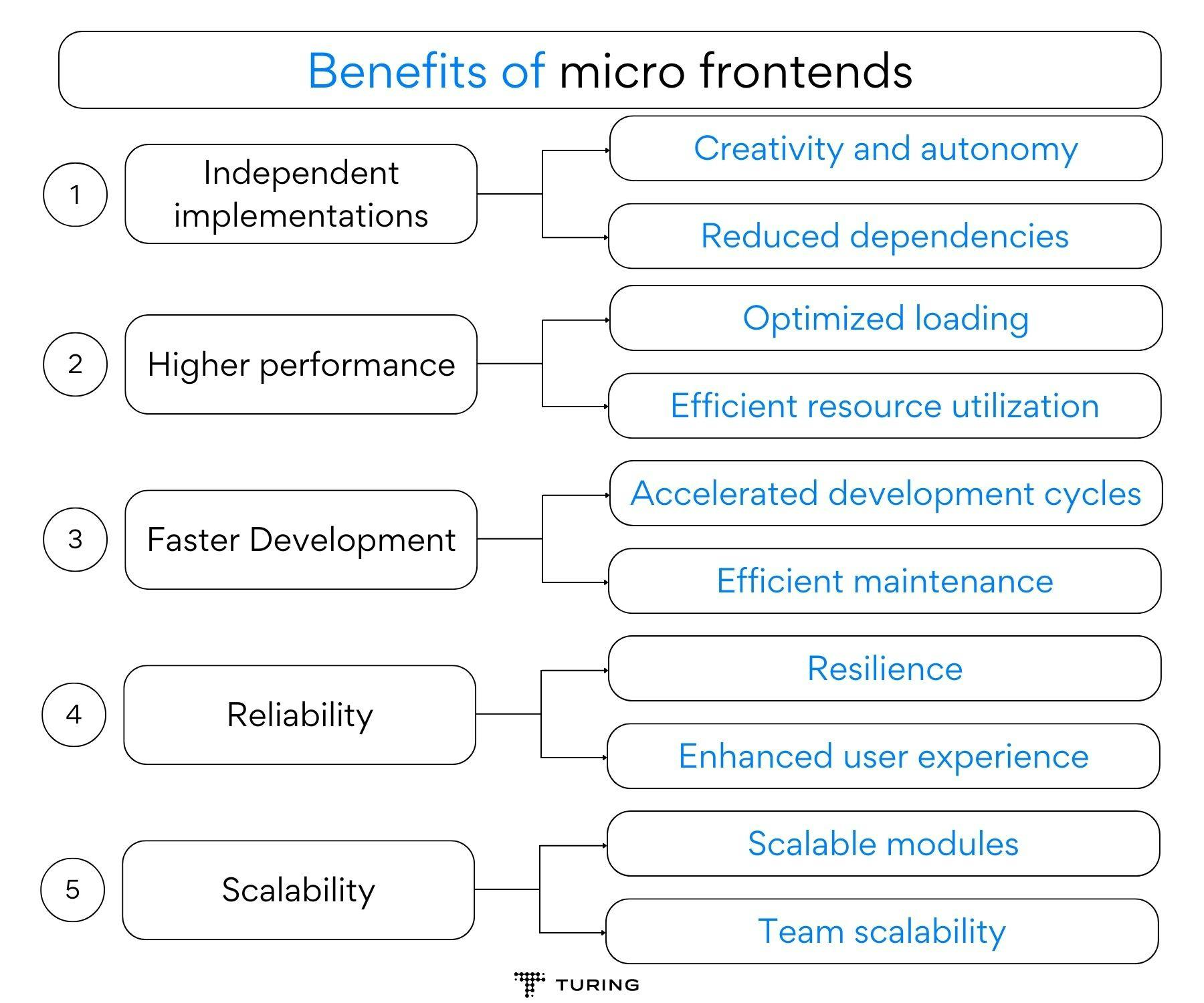 What are Micro Frontends and When Should You Use Them? | Turing What are Micro Frontends and When Should You Use Them? | Turing