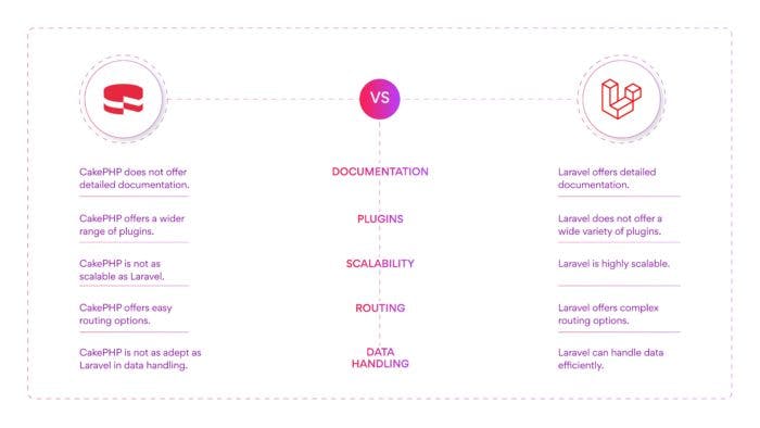 CakePHP vs Laravel: Here’s What You Should Know about These Popular PHP ... CakePHP vs Laravel: Here’s What You Should Know about These Popular PHP ...