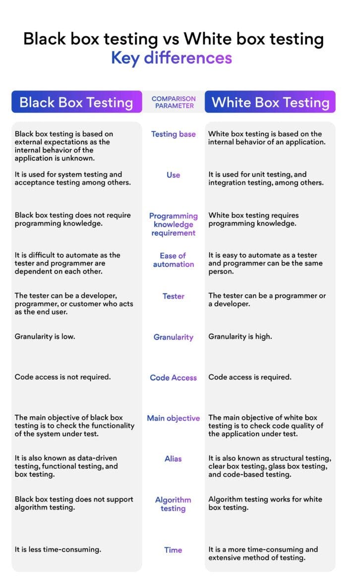 Black Box Testing vs White Box Testing: Understanding Key Differences ... Black Box Testing vs White Box Testing: Understanding Key Differences ...