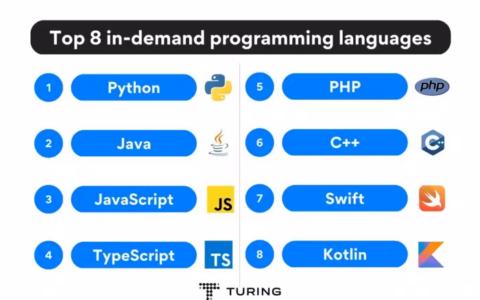 8 In Demand Programming Languages You Can Learn In 2025 Turing