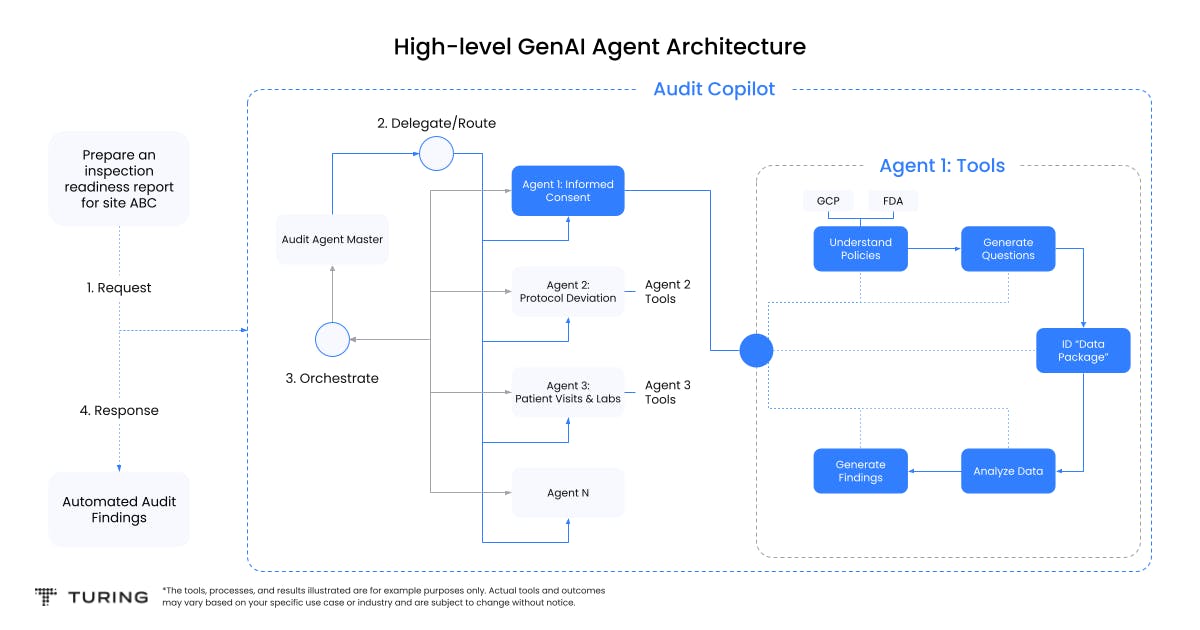 GenAI Audit Copilot: Streamlining FDA/GCP Compliance and Inspection