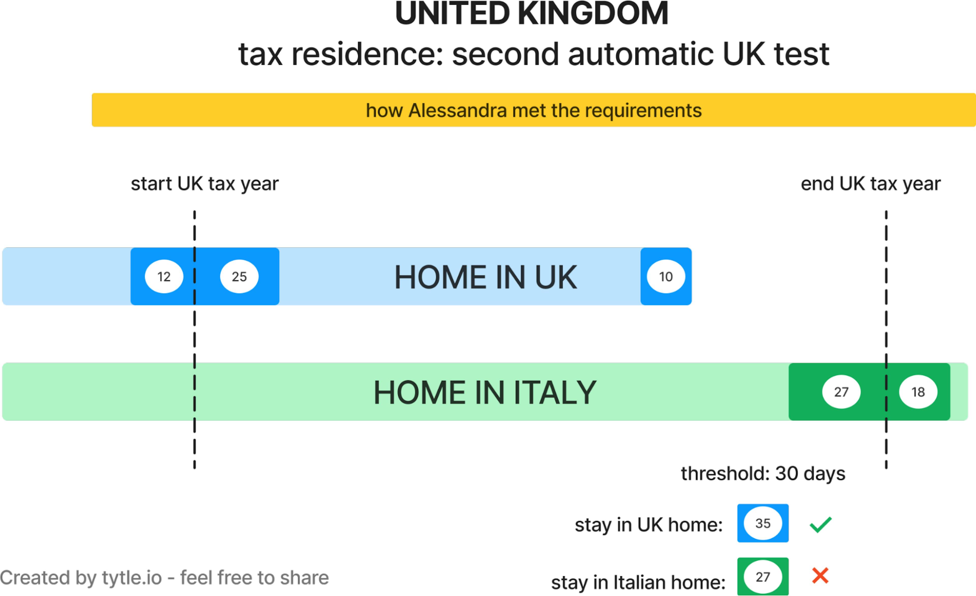 UK tax residence demystified in 3 charts | Tytle blog