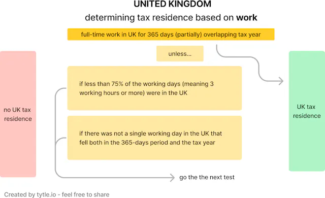 UK tax residence demystified in 3 charts | Tytle blog