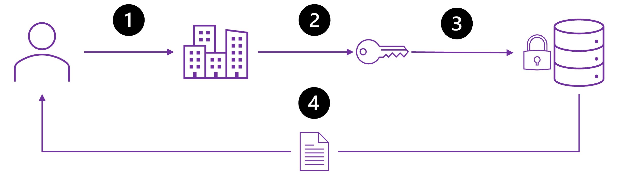 Centralized storage provider authentication flow