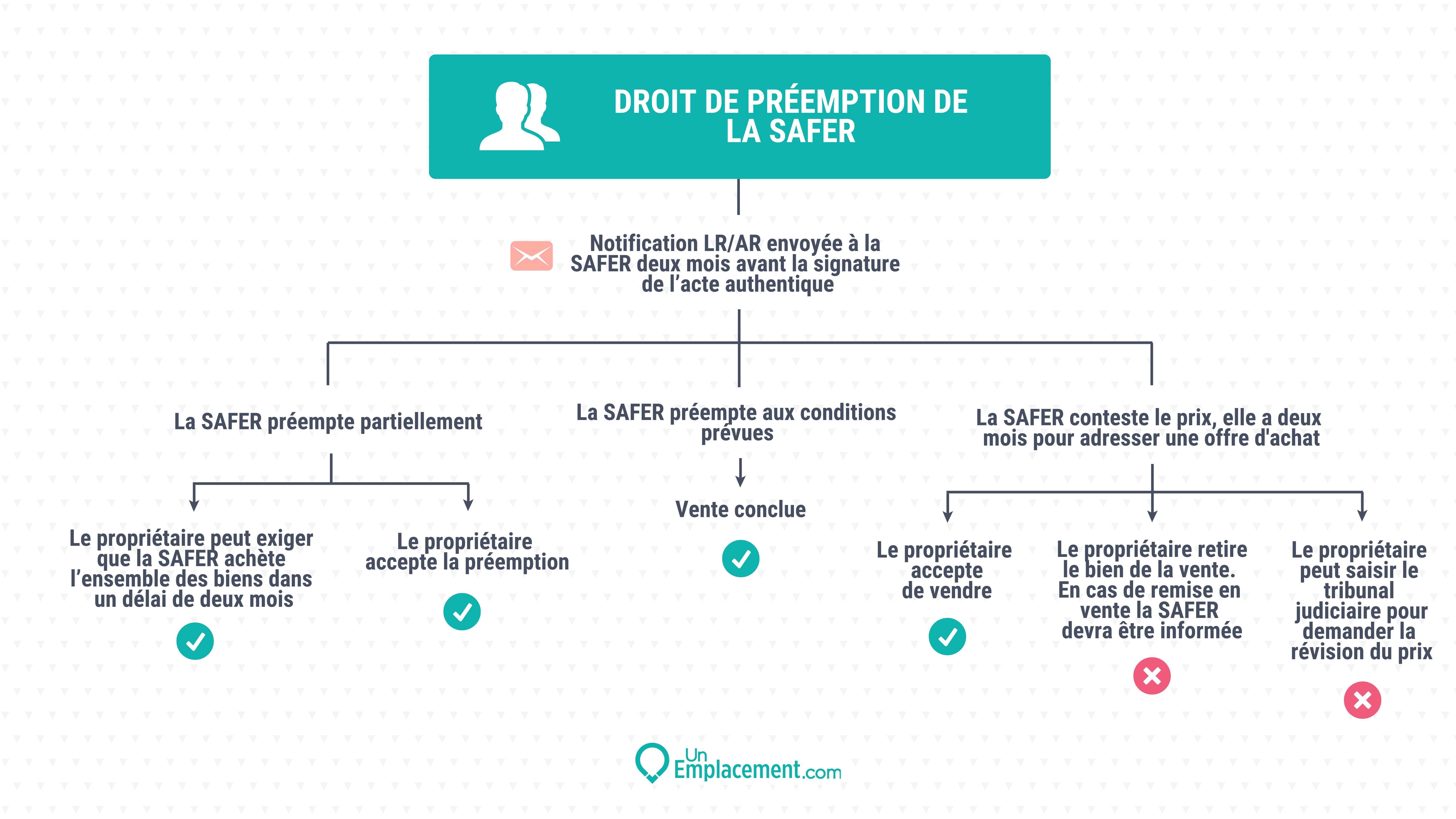 Qu’est-ce que le droit de préemption de la Safer