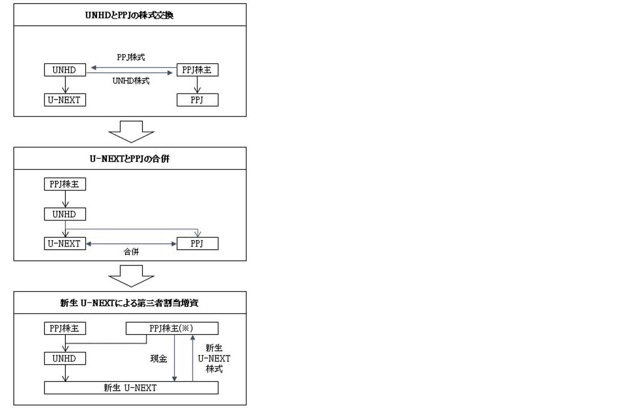 U-NEXT とParaviが統合、有料動画配信、国内勢で最大に。売上高800億円超、視聴者370万人以上、多彩な動画本数は35万本以上。7月目途にU-NEXTにParaviサービスを移管 ...