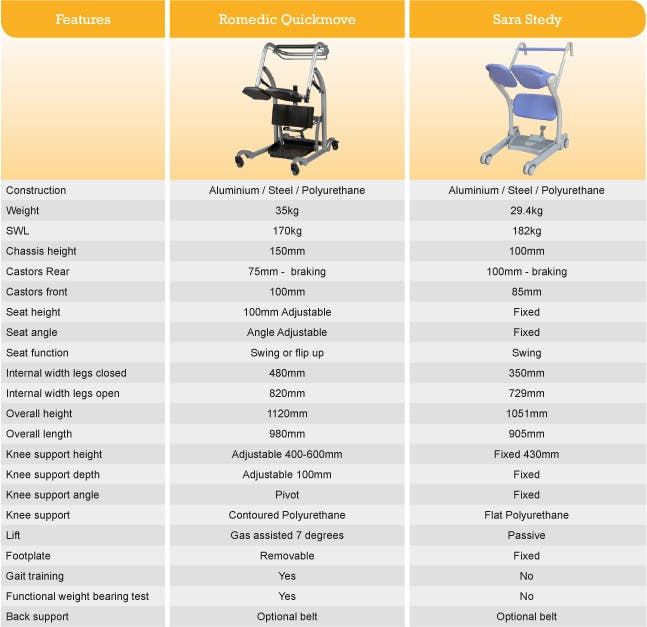 Sara Stedy vs RoMedic QuickMove: What's the difference?