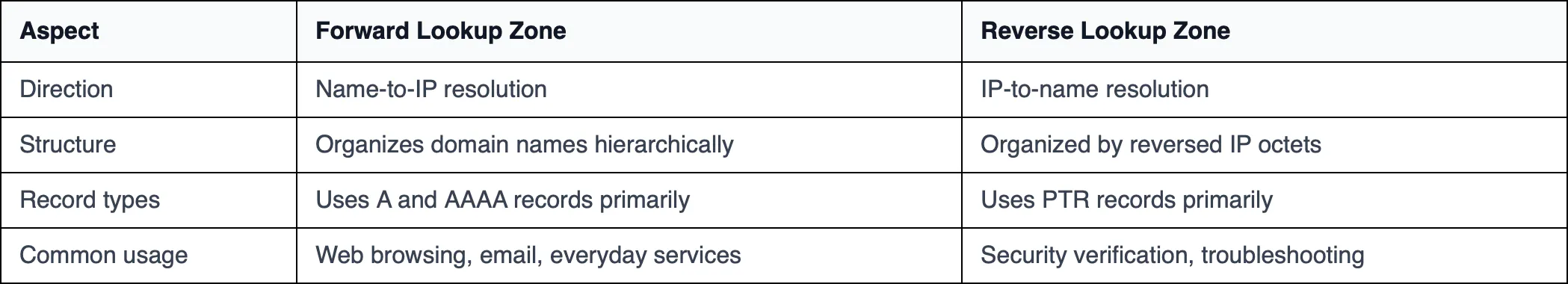 Forward Lookup vs Reverse Lookup DNS: A Simple Guide | Unstoppable Domains