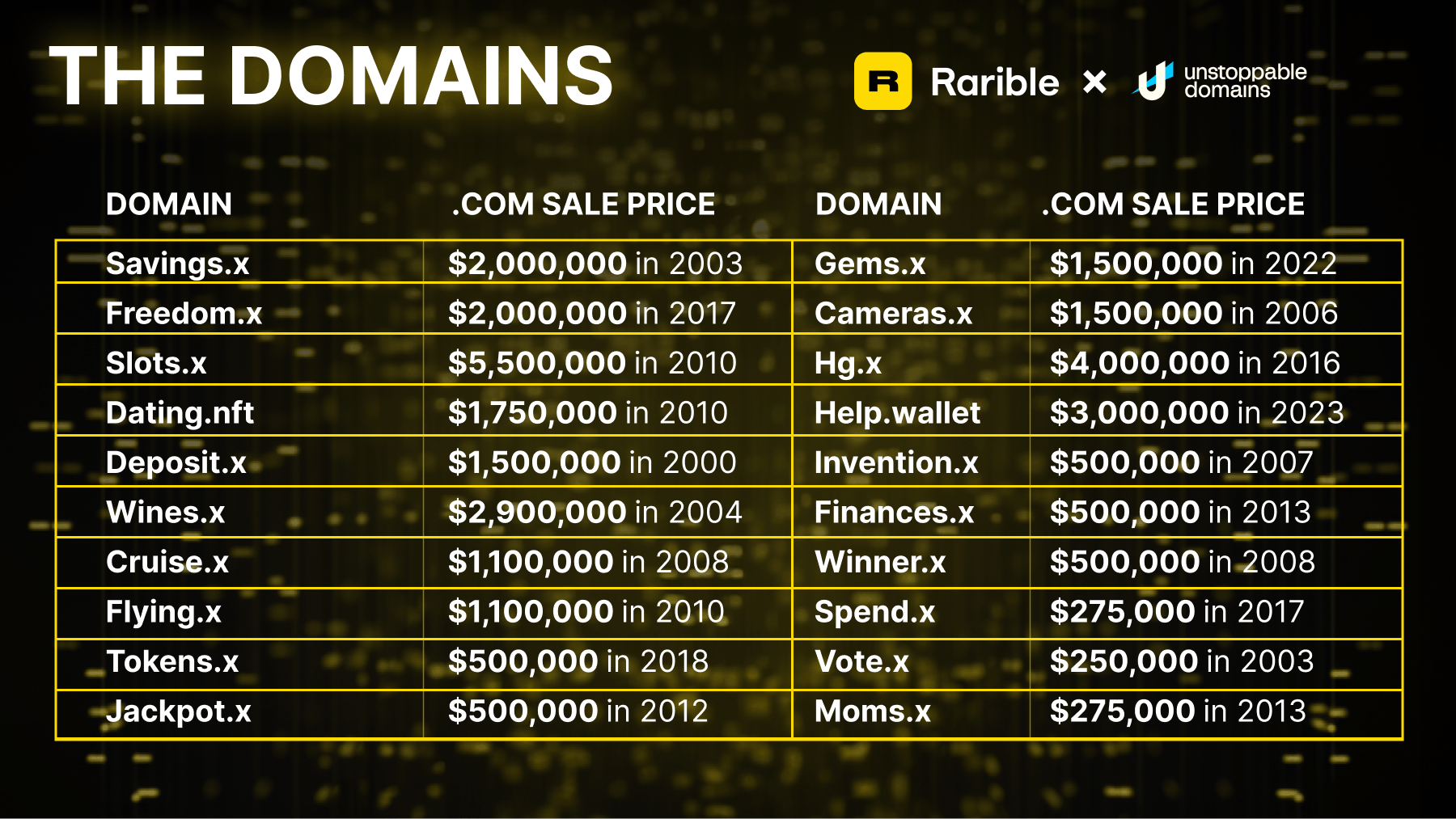 Bid on Web3 domains that were coveted .com’s: No reserve! | Unstoppable ...