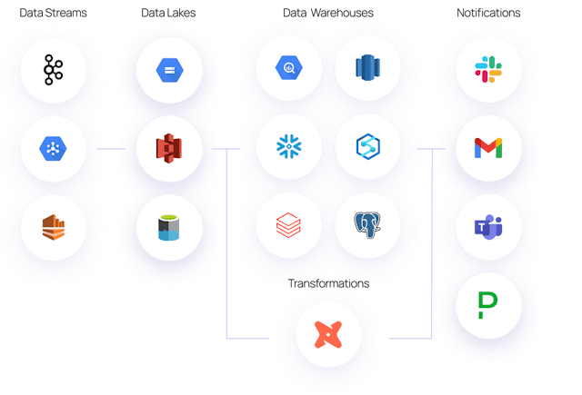 Deep Data Observability with Validio