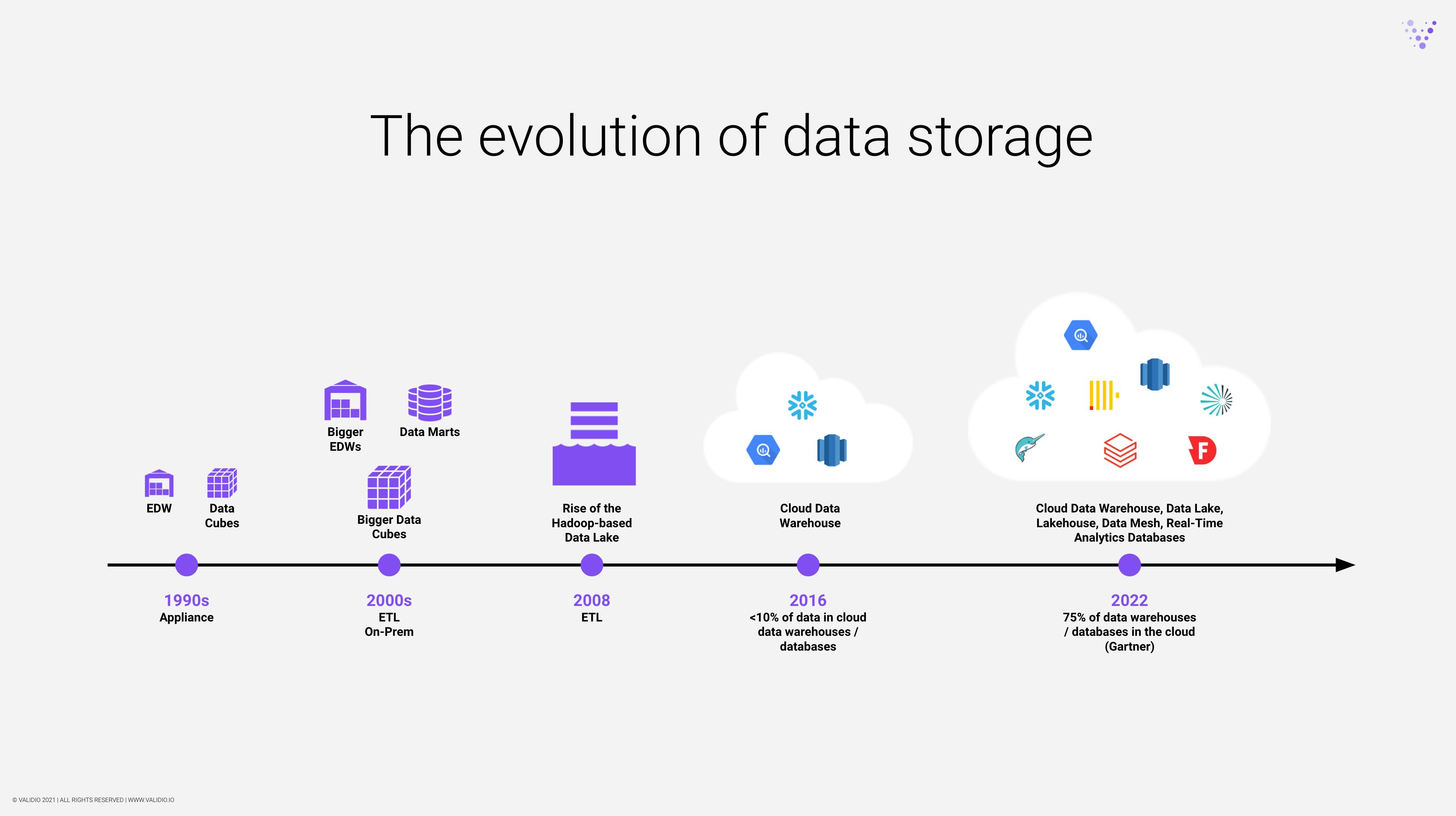 Data Warehousing Conference 2022