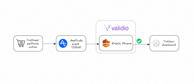 Catch and fix data quality issues an Amazon Kinesis Stream with Validio's Deep Data ...