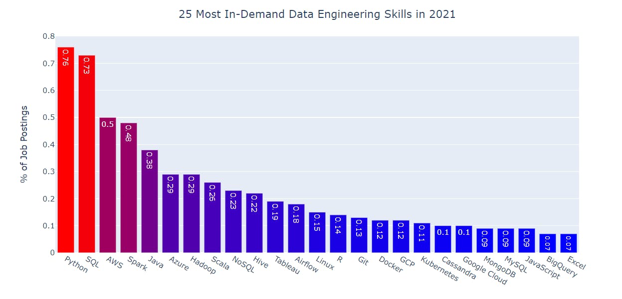 dbt and the Analytics Engineer — what’s the hype about?