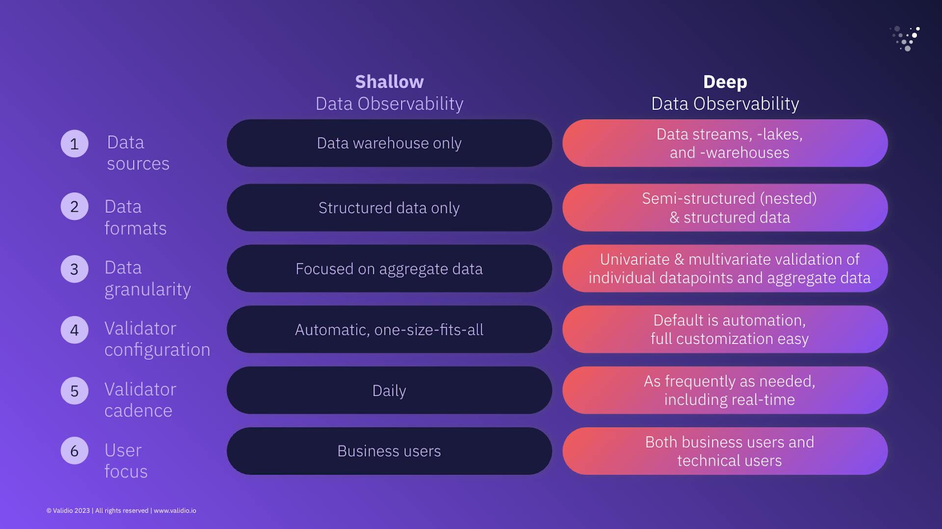 What is Deep Data Observability?