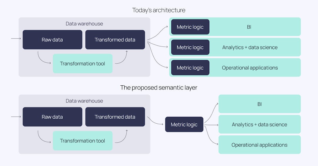 The semantic layer 101: Embracing metrics for data democratization