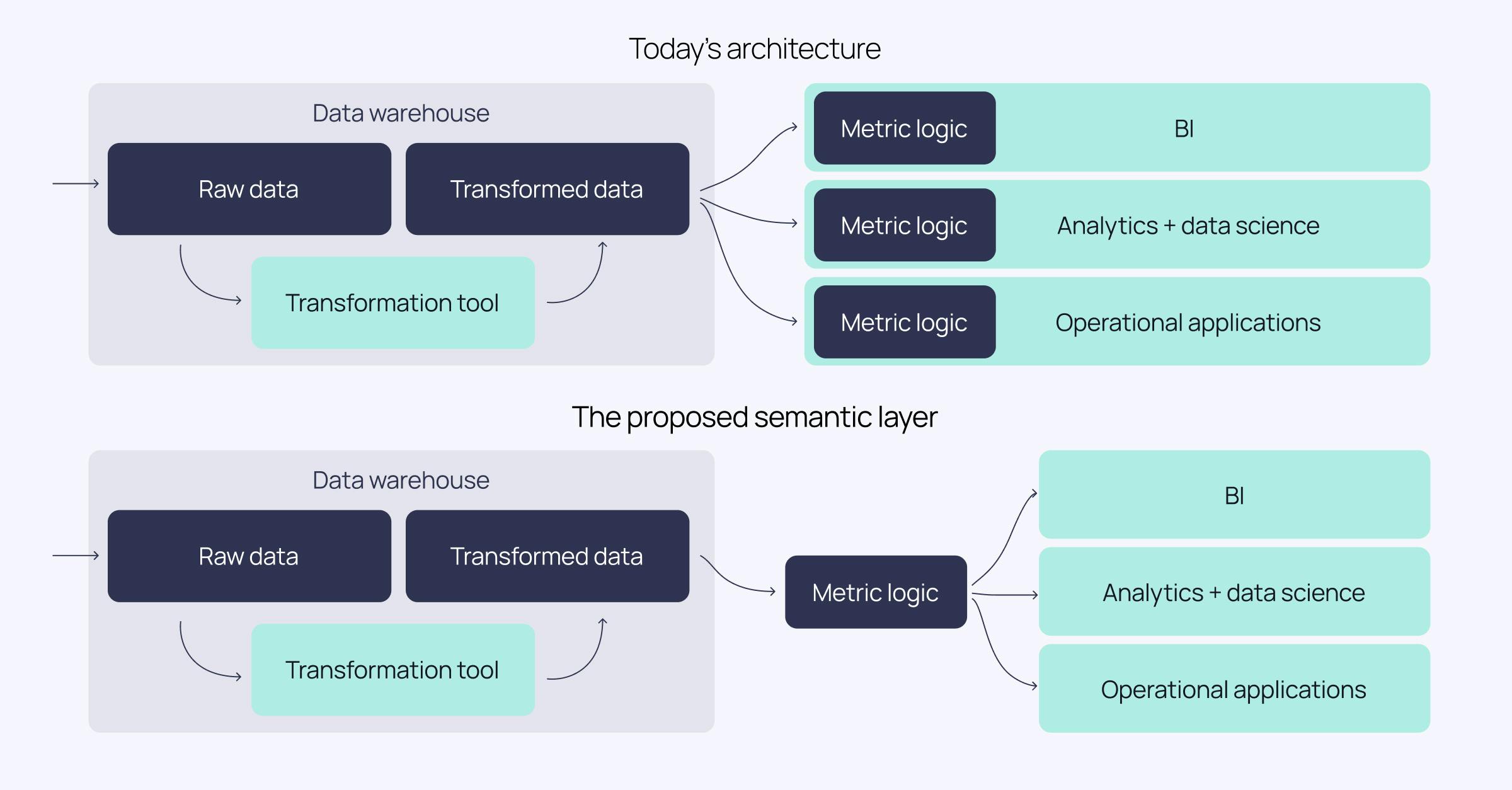 The semantic layer 101: Embracing metrics for data democratization The semantic layer 101: Embracing metrics for data democratization