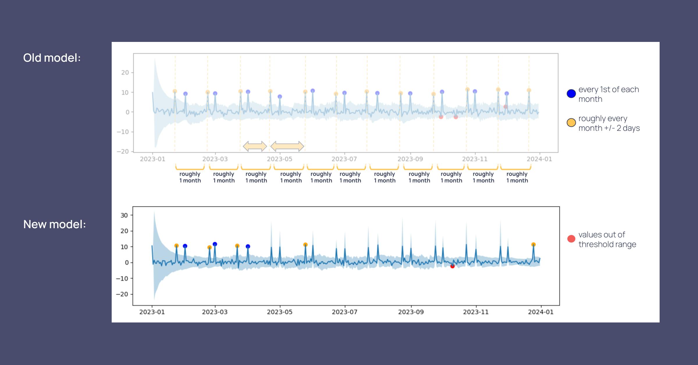 Anomaly Detection With Ai Powered Dynamic Thresholds