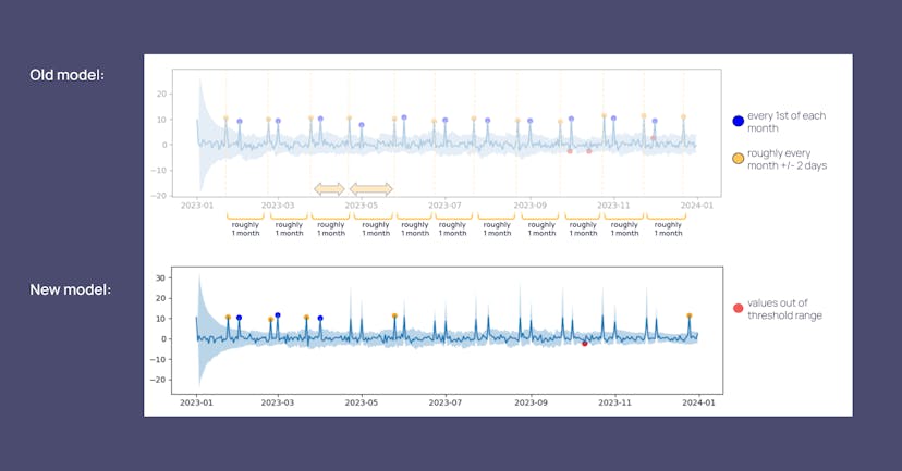 Anomaly detection with AI-powered Dynamic Thresholds