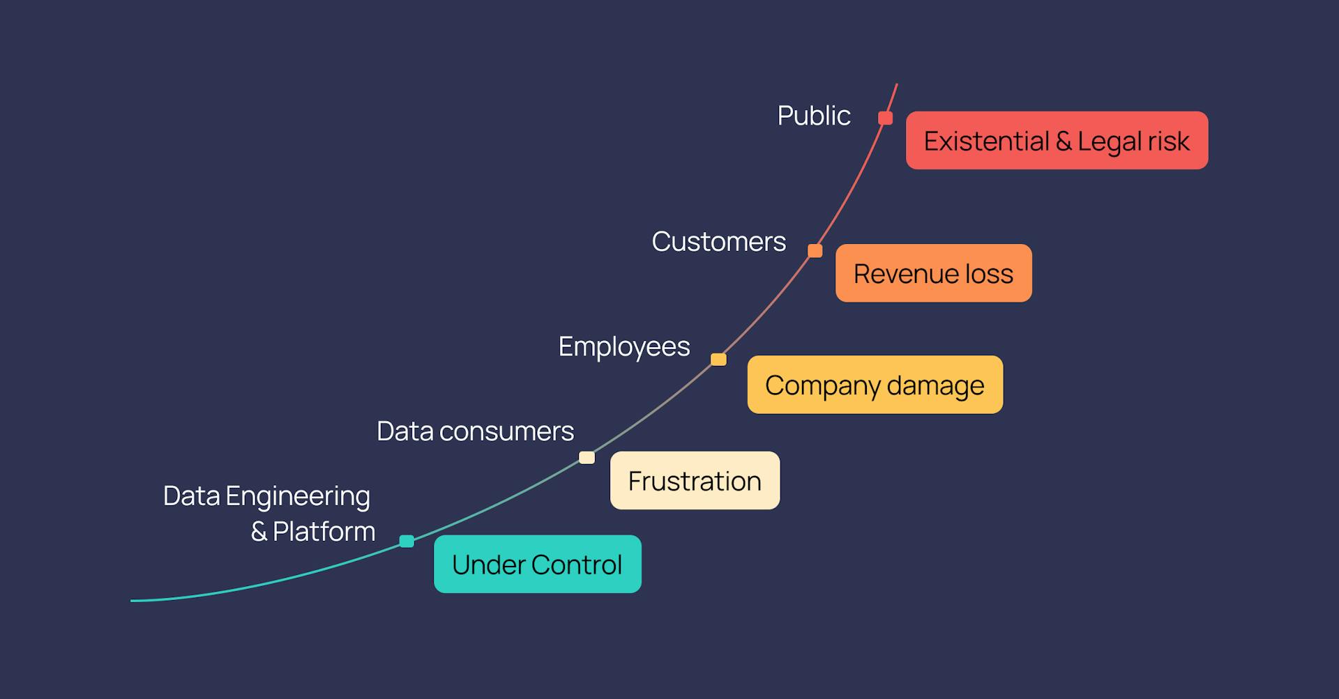 The exponential impact of bad data quality