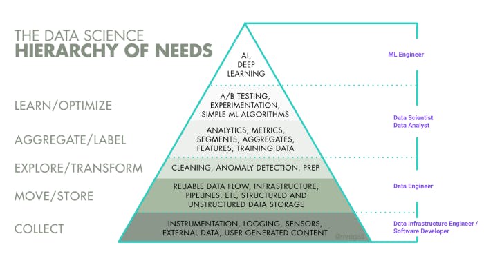 The rise and future of data engineering — what’s it all about?