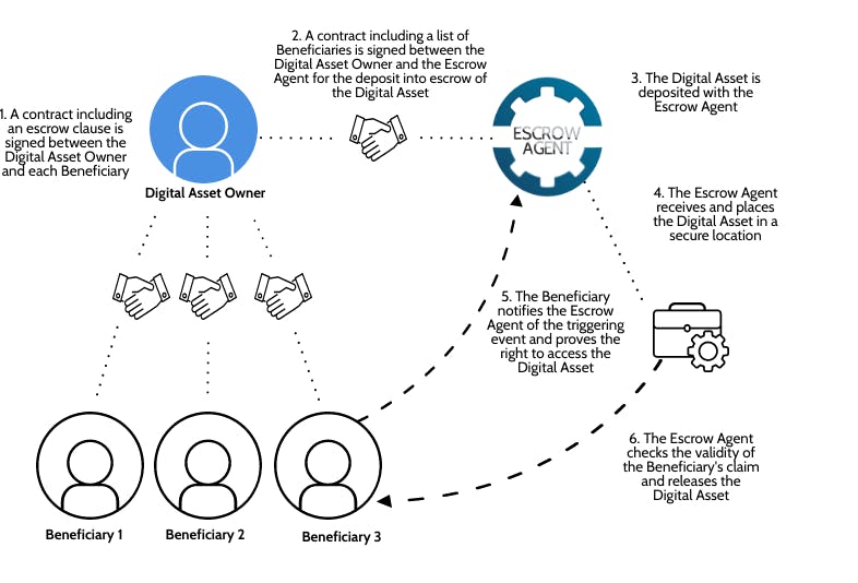 Software Escrow: best practice to ensure business continuity