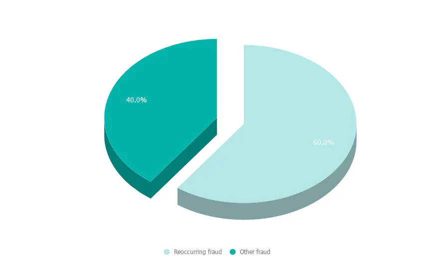 Crypto Fraud Trends Report | Jan to June 2020 | Veriff.com
