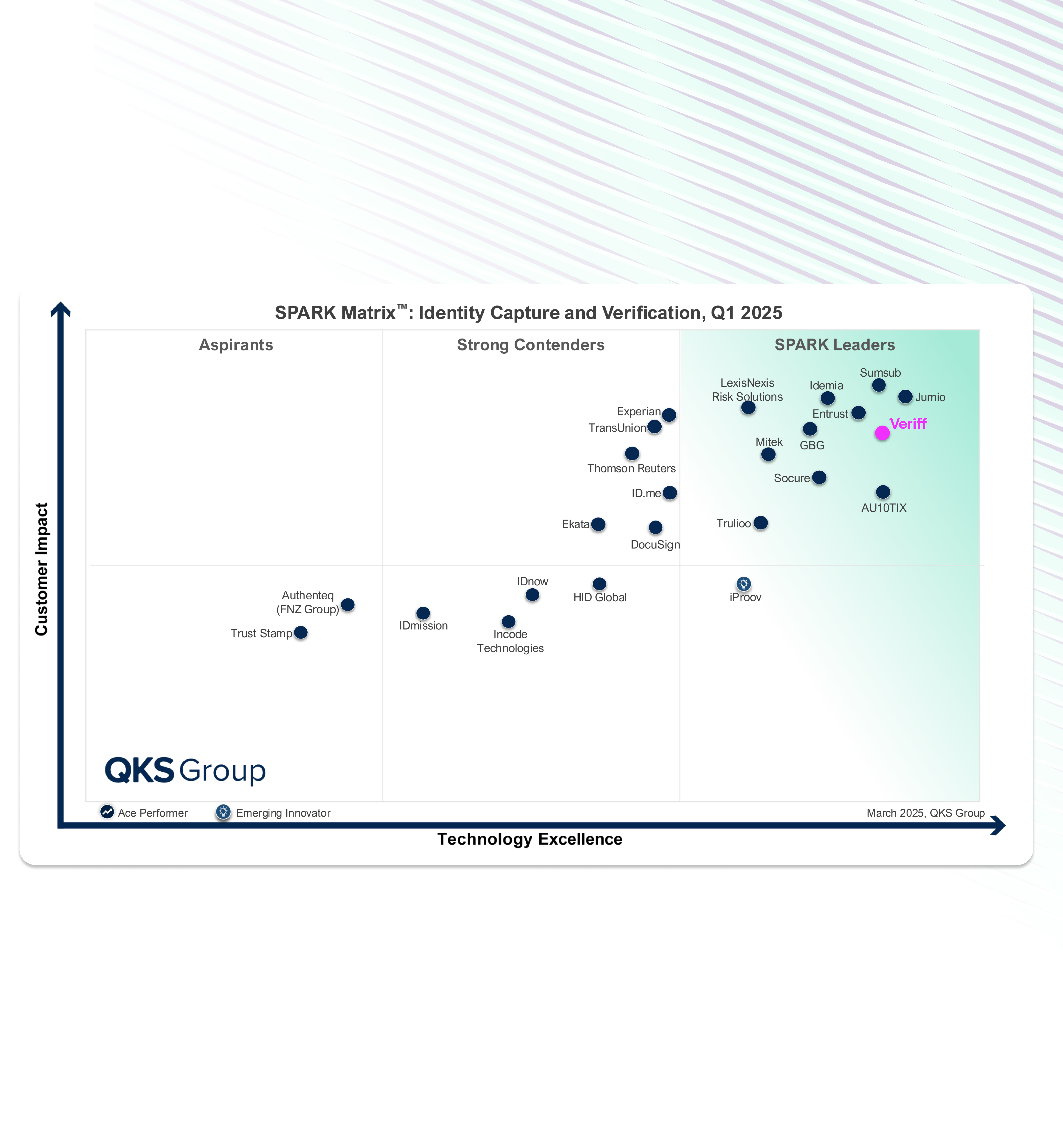 QKS Group's SPARK Matrix: Report 2025 | Veriff.com