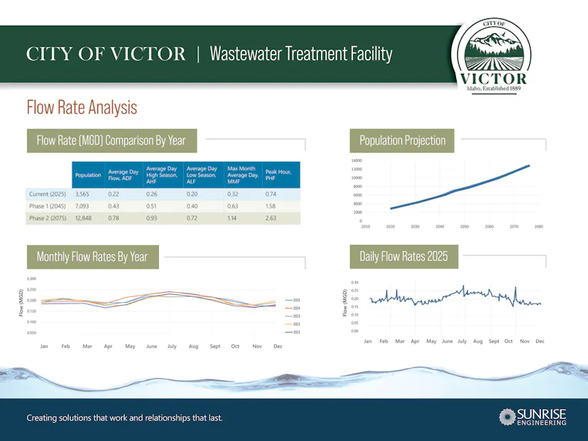 Victor Wastewater Treatment Facility