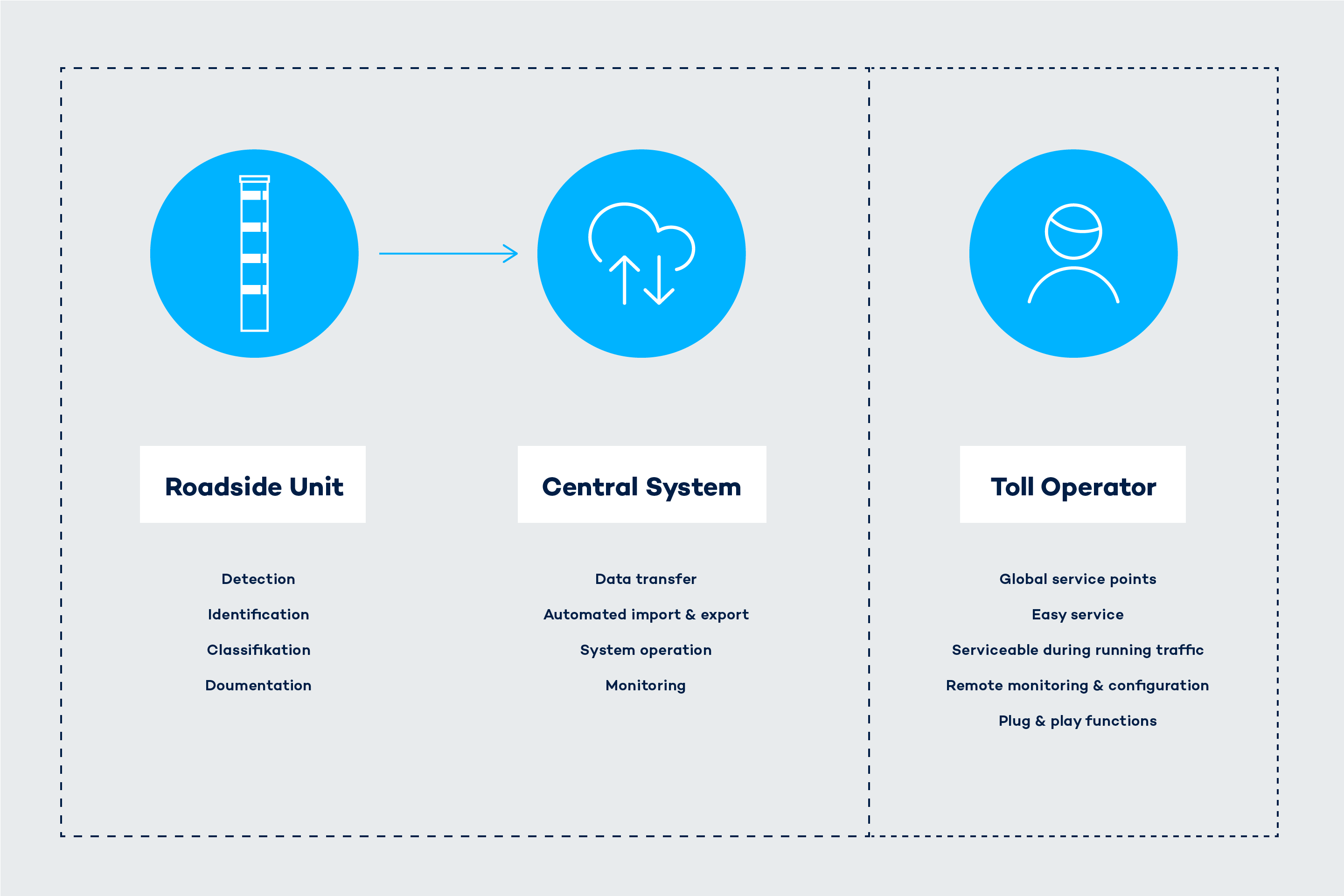 Intelligent Toll Systems | VITRONIC | Overview