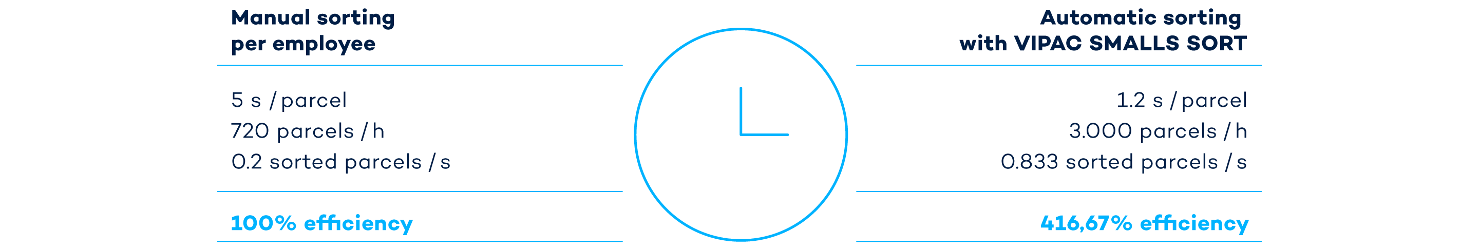 Automated Shipment Sorting | VITRONIC | Overview