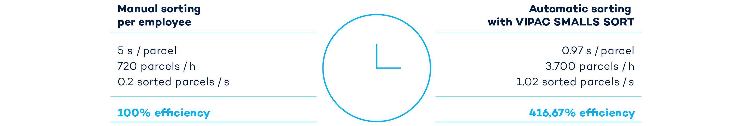 Automated Shipment Sorting | VITRONIC | Overview