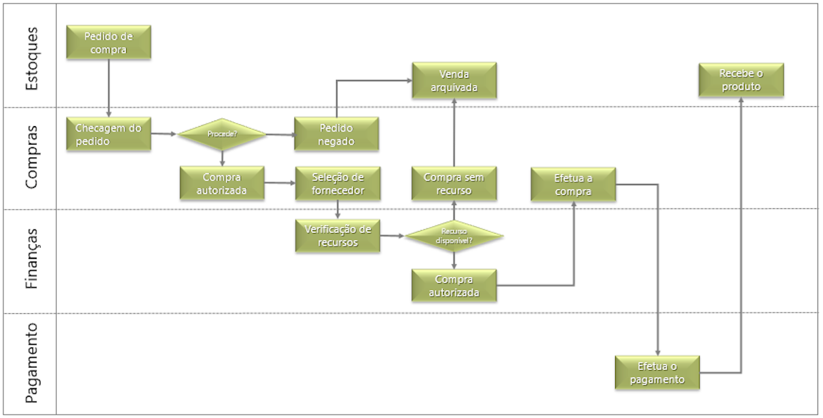 Fluxograma: entenda o que é e veja 4 dicas de como fazer um!