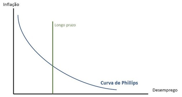 O que é Curva de Phillips e como ela afeta suas finanças?