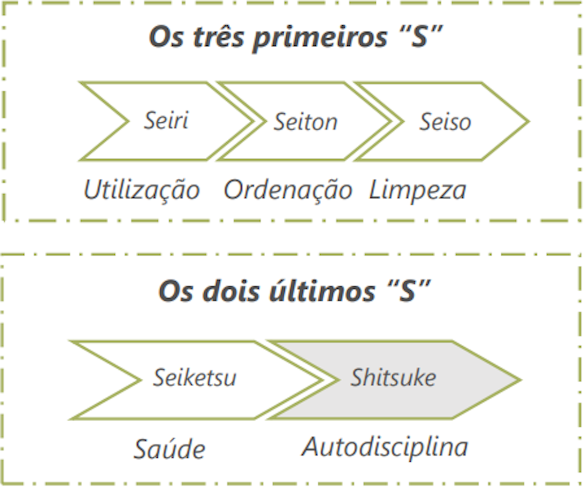 O que é o Programa 5S? Saiba agora como implementar!