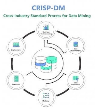 Você sabe o que é a metodologia CRISP DM?