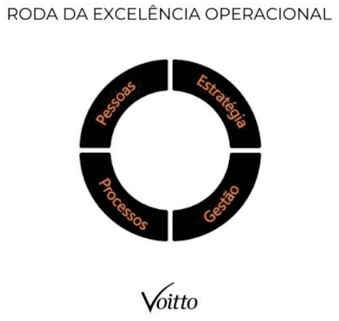 O que é Excelência Operacional? Aprenda a alcançá-la!