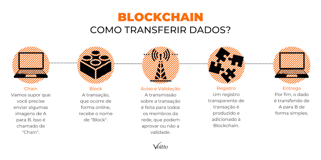 Blockchain: o que é e como funciona essa tecnologia
