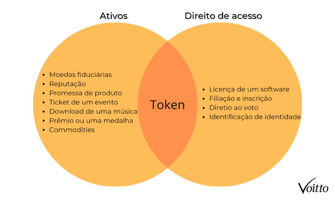 O que é token? Conheça a definição e aplicações!