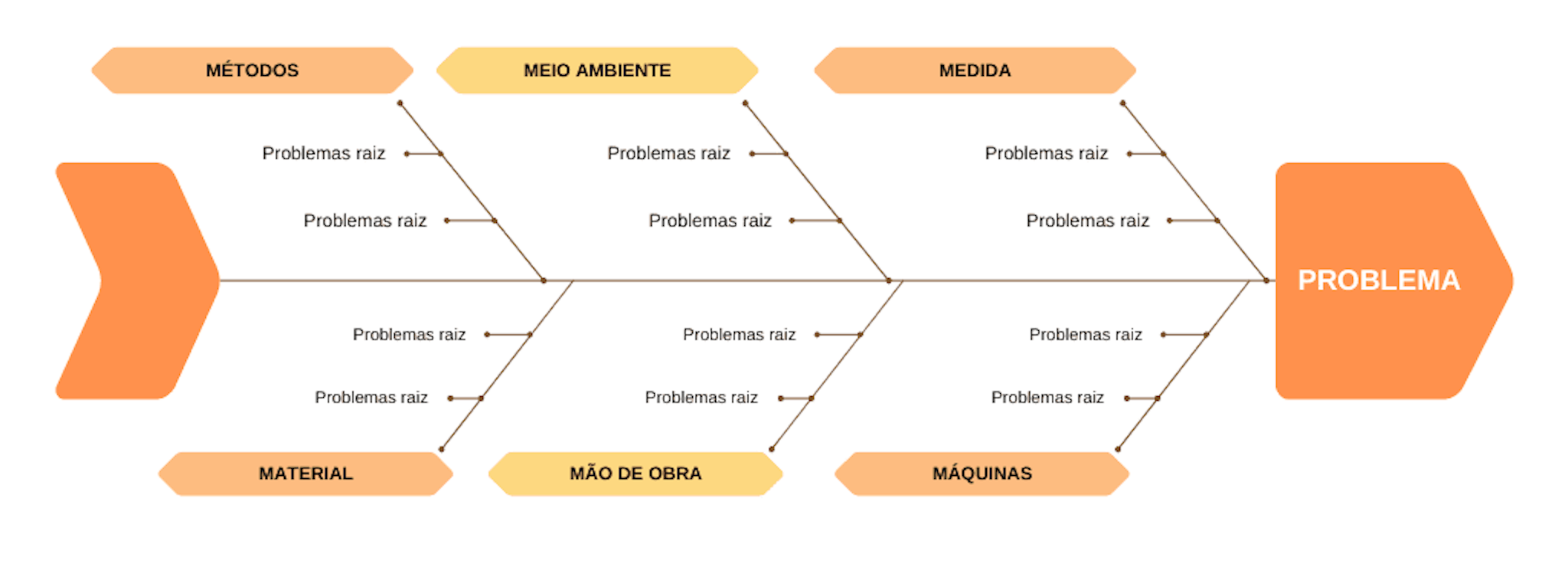 Diagrama de Ishikawa: veja o que é, como fazer e exemplo!