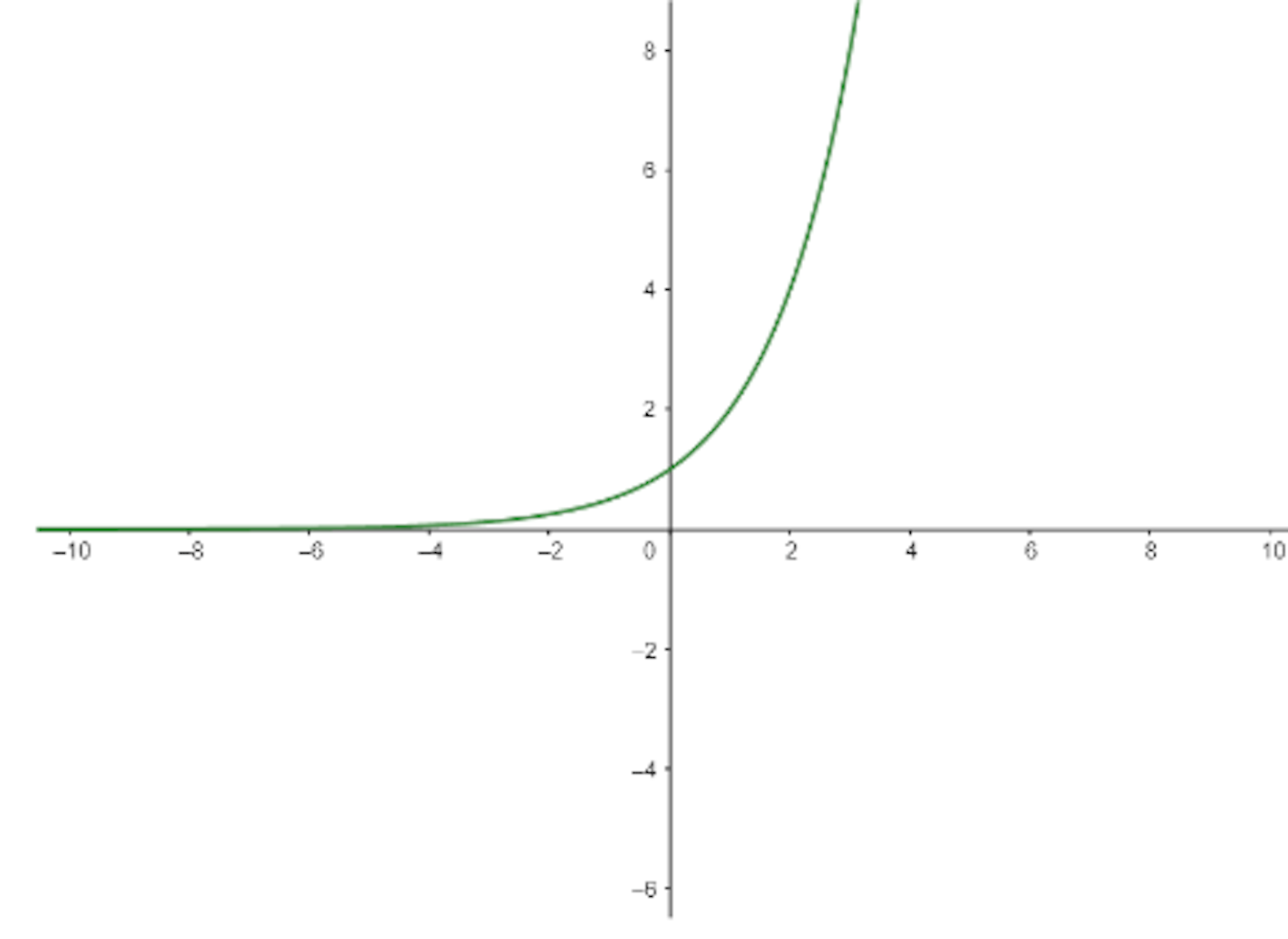 O que é a função exponencial e como aplicá-la?
