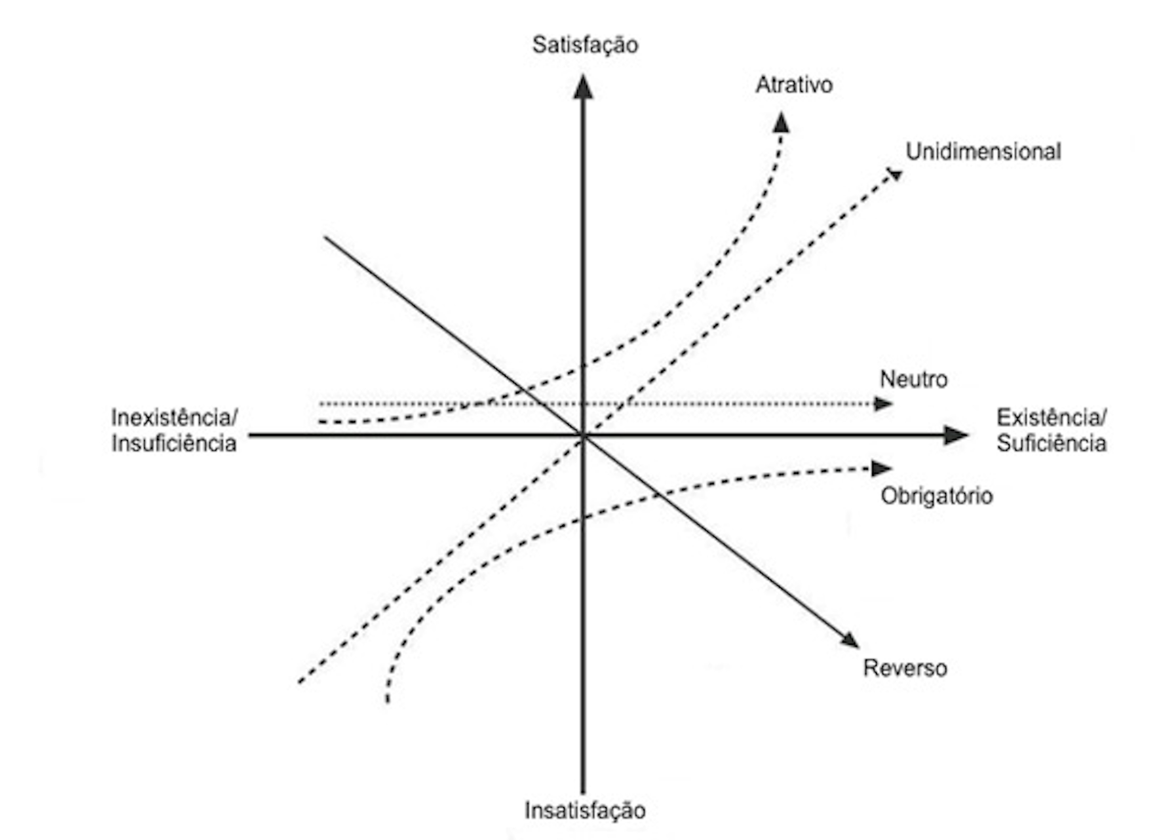 O que é o Diagrama de Kano? Entenda seus 5 fatores