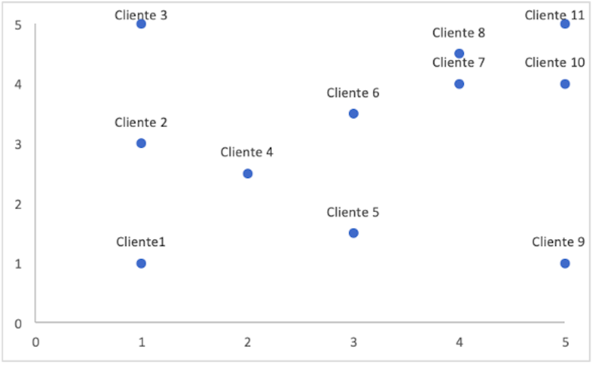 Entenda o que é a Matriz RFM e aprenda como desenvolvê-la.