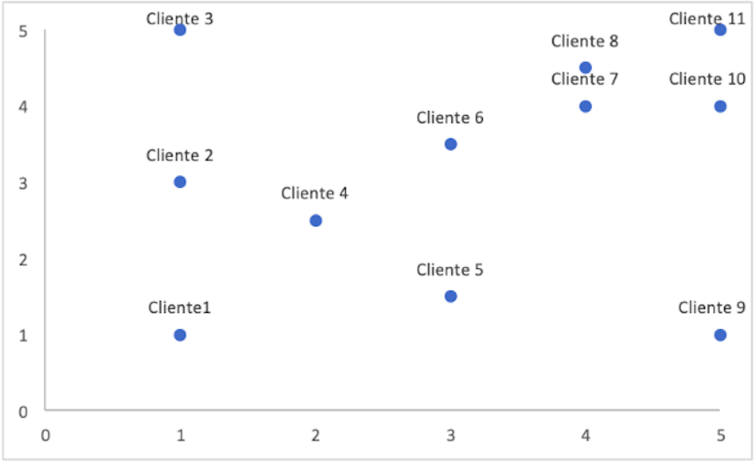 Entenda o que é a Matriz RFM e aprenda como desenvolvê-la.